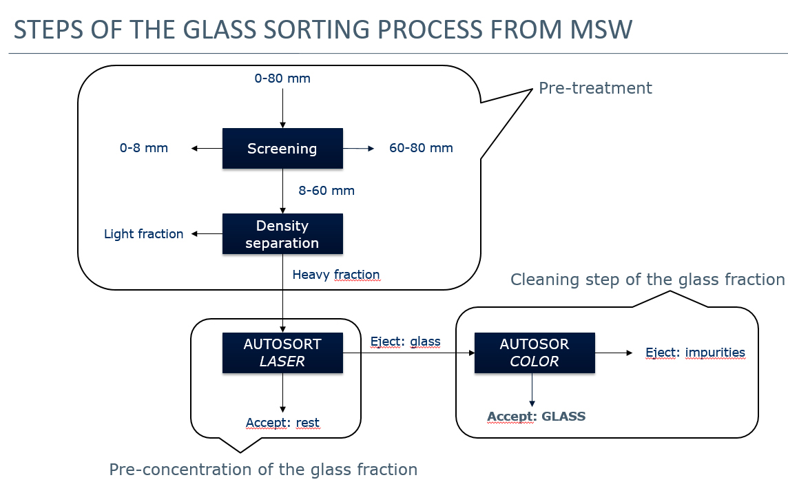 TOMRA SORTING RECYCLING INTRODUCES AUTOSORT COLOR FOR SEPARATING GLASS ...